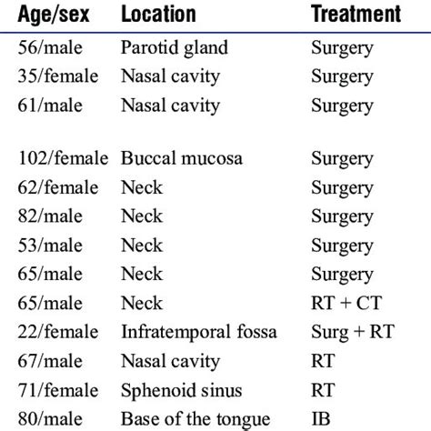 Epidemiological Summary Of Extraskeletal Myxoid Chondrosarcoma Of The Download Scientific