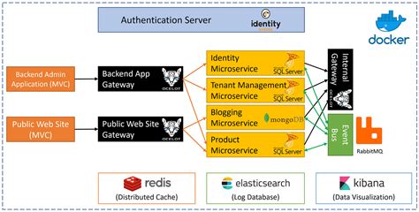complete guides to deploy core microservice apps to azure aks by