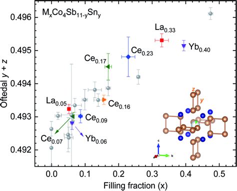 sb y z parameter versus filling fraction for some mxco4sb11−ysny