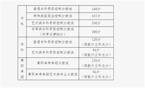 北京市2023年普通高等学校招生录取最低控制分数线发布考试消息会议