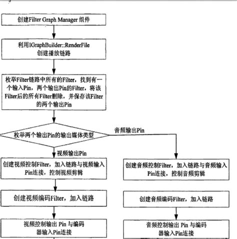 directshow之视频处理 冷月醉雪的博客 csdn博客