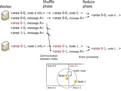 Figure 1 From Parallel Discrete Event Simulation On Data Processing Engines Semantic Scholar