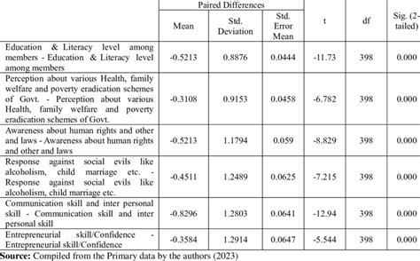Paired Samples Test Development Achieved By The Women Through Kudumbashree Download