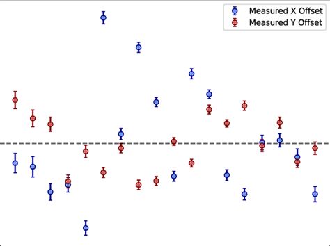 Closed Orbit Offsets In Dn Element Download Scientific Diagram