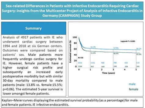 Sex Related Differences In Patients With Infective Endocarditis Requiring Cardiac Surgery