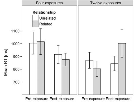 Lexical Decision Performance In Experiment 2 Pre Exposure Related