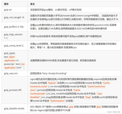 Nginx【nginx核心指令（gzip压缩指令）、nginx场景实践（浏览器缓存、防盗链）】七 全面详解（学习总结 从入门到深化