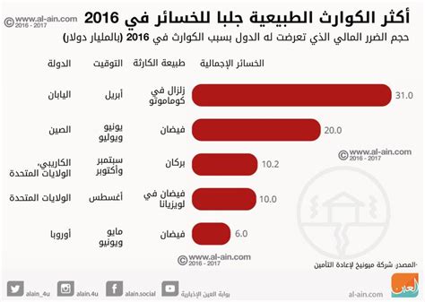 إنفوجراف أكثر الكوارث الطبيعية جلبا للخسائر في 2016
