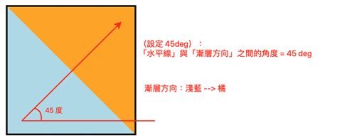 Css 背景圖樣漸層 Saffrans Blog