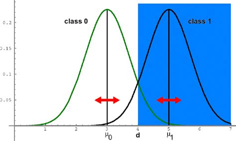 Figure 1 From Semi Supervised Learning Of Gaussian Classifiers Semantic Scholar