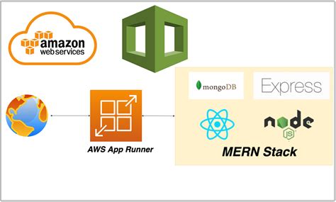 Automate Deploying Mern Stack Docker Image On Aws App Runner Through