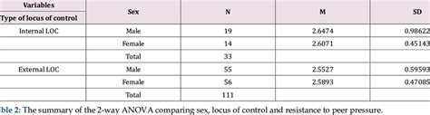 The Summary Of The Descriptive Statistics Of Type Of Locus Of Control Download Scientific