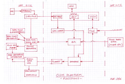 Component Overview OpenStreetMap Wiki