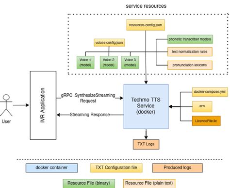 TTS System Overview TTS Service Documentation