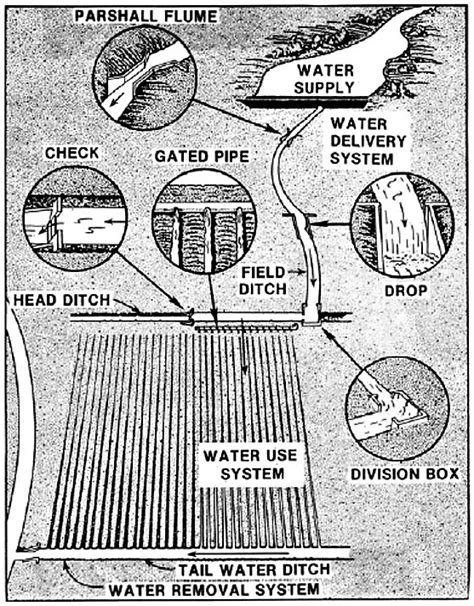 Surface Irrigation Sswm Find Tools For Sustainable Sanitation And