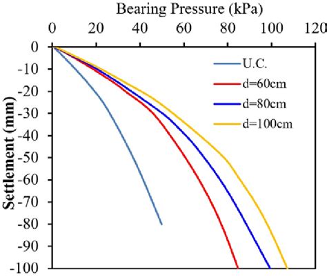 Footing Load Settlement Curve For Different Gc Diameter Download Scientific Diagram
