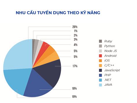 Đánh giá lộ trình học công nghệ thông tin