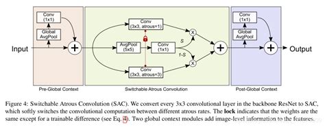 【论文笔记】：detectors Detecting Objects With Recursive Feature Pyramid And Switchable Atrous