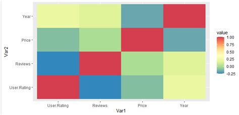 Créer Une Carte Thermique Dans R à Laide De Ggplot2 Stacklima