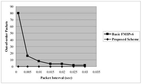 Experiment Result For Out Of Order Packets Download Scientific Diagram