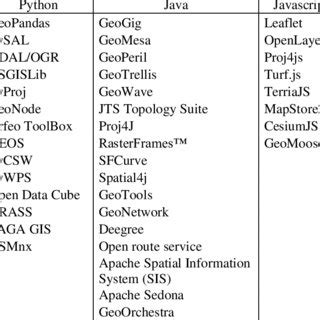 Highlights Some Of The Geospatial Open Source Projects Maintained By Download Scientific