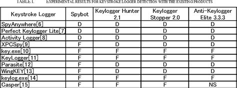 Figure 1 From A Keystroke Logger Detection Using Keyboard Input Related Api Monitoring