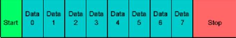 Data Format In Uart Protocol Download Scientific Diagram
