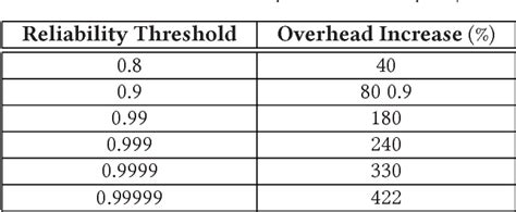 Table 2 From A Majority Based Reliability Aware Task Mapping In High