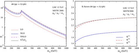 Pseudo Scalar Higgs Boson Production Cross Section Left Panel For