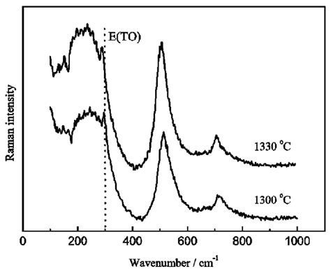Room Temperature Depolarized Raman Spectra For The Samples Download