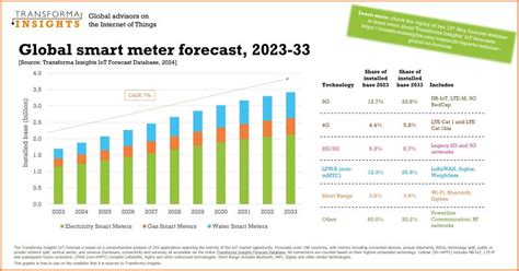 Lpwa Lorawan Sigfox Smartmetering Iot Smartutilities Smartgasmetering Smartwatermetering