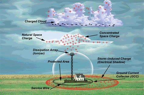 080814 Tags Lightning Protection Grounding Dissipation Array