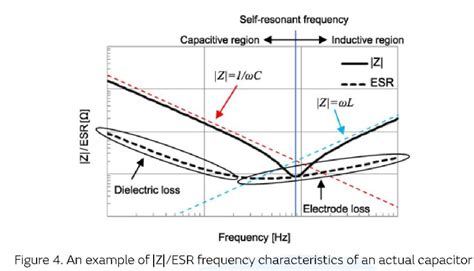 TLV702 How To Select The Output Capacitor ESR Because The ESR Is Related To The Frequency