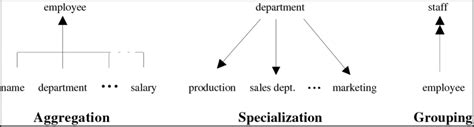 Structuring Concepts In Shm Download Scientific Diagram