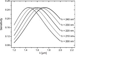 The Sensitivity As A Function Of The Wavelength For Different Guiding