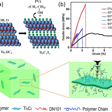 A Schematic Diagram For Fabrication Of The Ti3c2t X Pva Composites