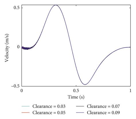 Velocity Of The Slider With Different Clearance Values Download