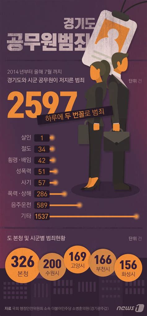 그래픽뉴스 경기도 공무원범죄하루 두 번꼴 발생 인포그래픽 재미 앱