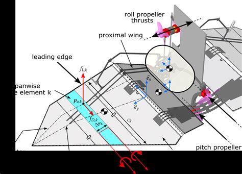 Illustrates How The Vortex Shedding Is Parameterized In The Model Of Download Scientific