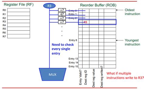 计算机体系结构 重排序缓冲（rob） Csdn博客