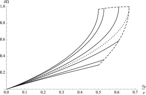 Possible Values For The Gravitationally Induced Spin Precession Angle δ