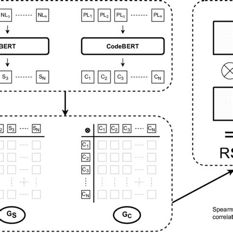 Schematic Overview Of Using The Representational Similarity Analysis