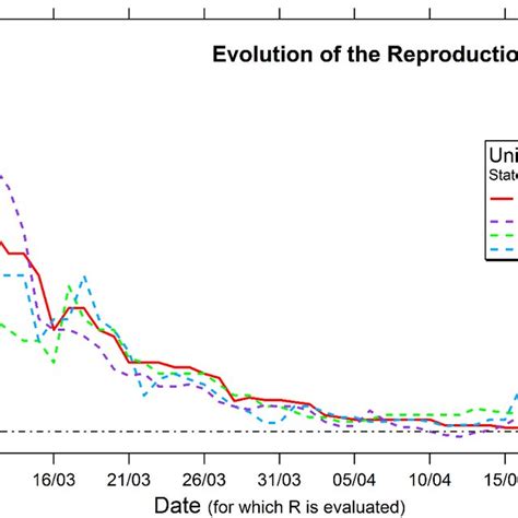 1 Reproduction Number R Parameter Models Of 3 May As Function Of Download Scientific Diagram