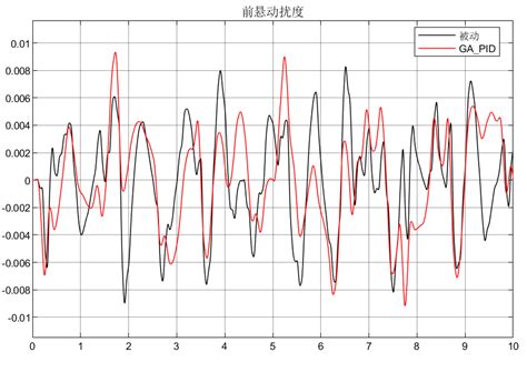 基于遗传算法和粒子群算法的2、4、7自由度悬架pid控制仿真分析mr 邹的博客 Csdn博客