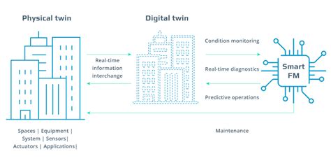 Enabling Smart Facility Management With Digital Twins Intellias