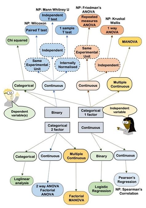 Statistics Test Flow Chart Lants And Laminins