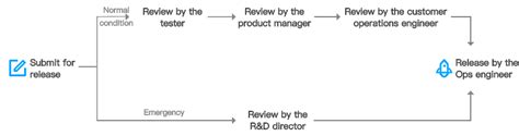 coding continuous deployment tencent cloud