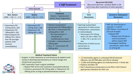 Keith Siau On Twitter C Diff Treatment Algorithm 💊 Meded Via Emorygastrohep