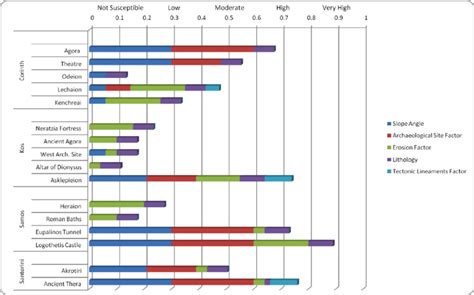 The Landslide Susceptibility Indicator Diagram For The Archaeological Download Scientific