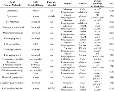 Various Sams Applied For Det Based Biosensors Download Scientific